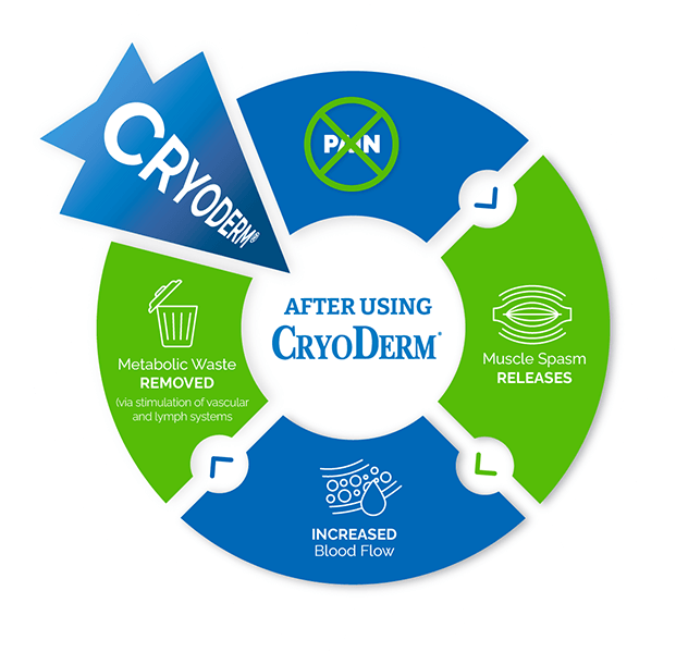 CryoDerm Pain Relieving & Therapeutic Products Maximum Pain Relief